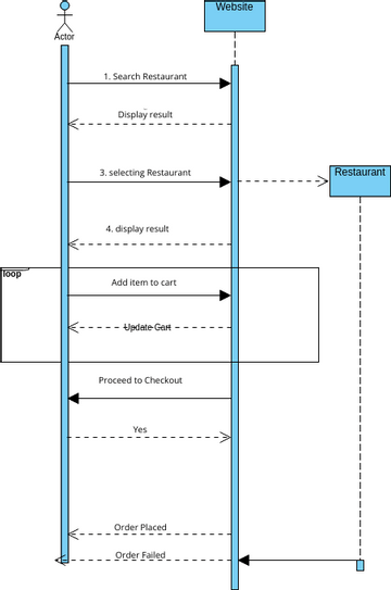 Sequence Diagram for Ordering Food | Visual Paradigm User-Contributed ...